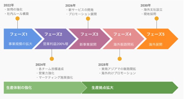ロードマップとは？目的・作成手順・おすすめツールを解説 Timecrowd Blog